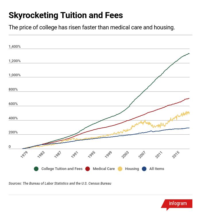 bennett-hypothesis-tuition-inflation — The James G. Martin Center for ...