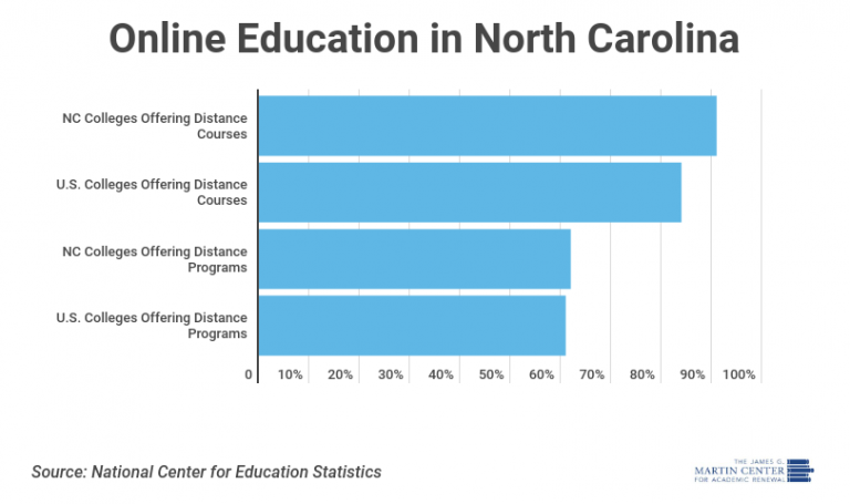 Did You Know? North Carolina's Robust Online Education Options — The ...