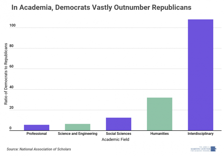Did You Know? Democrats Dominate Professorships — The James G. Martin ...
