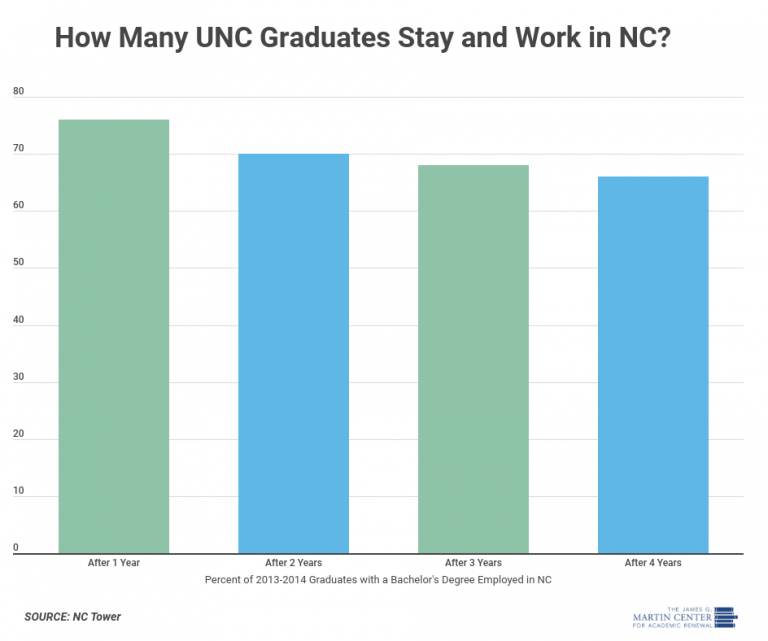 Did You Know? Most UNC System Grads Stay in North Carolina — The James ...