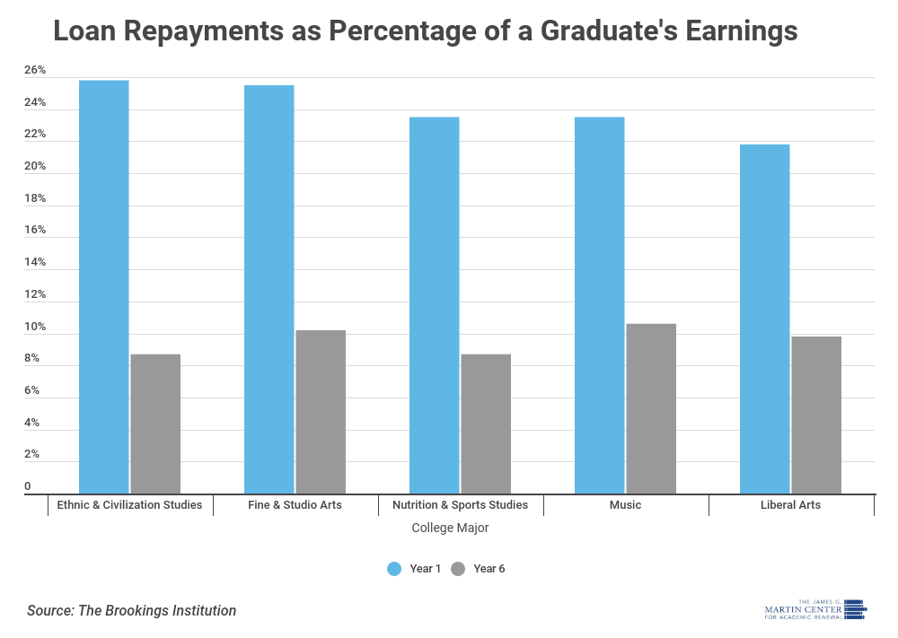 Did You Know? Repaying Student Loans Isn't Onerous for Most Graduates ...