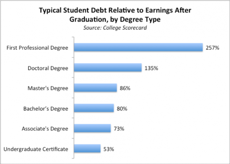 The Majors that Pay and the Degrees that Don't for Graduates — The ...