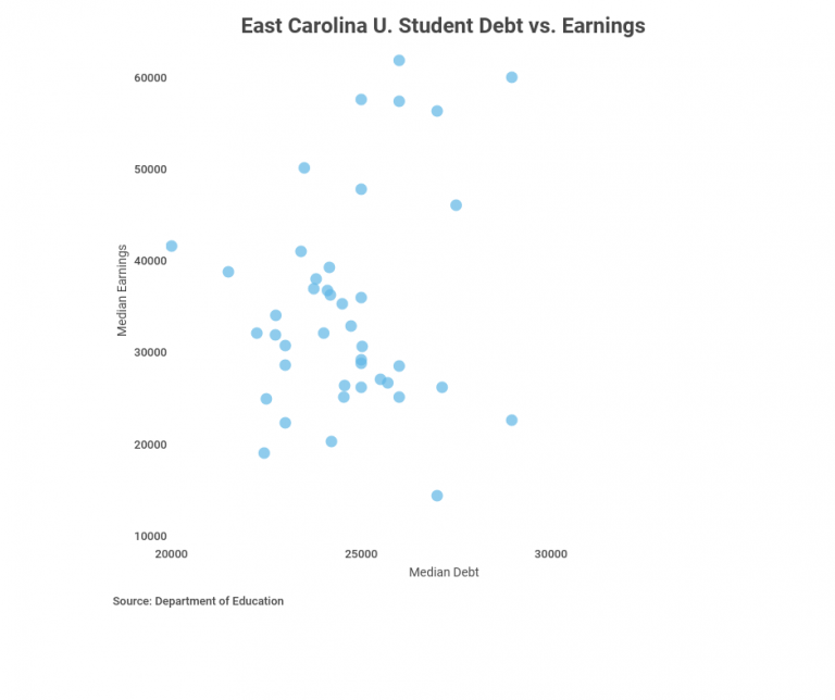 Did You Know? How Majors at East Carolina U Pay Off — The James G ...