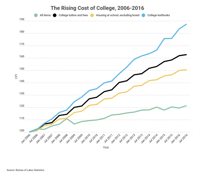 Did You Know? College Textbook Prices Have Increased 88% Since 2006 ...