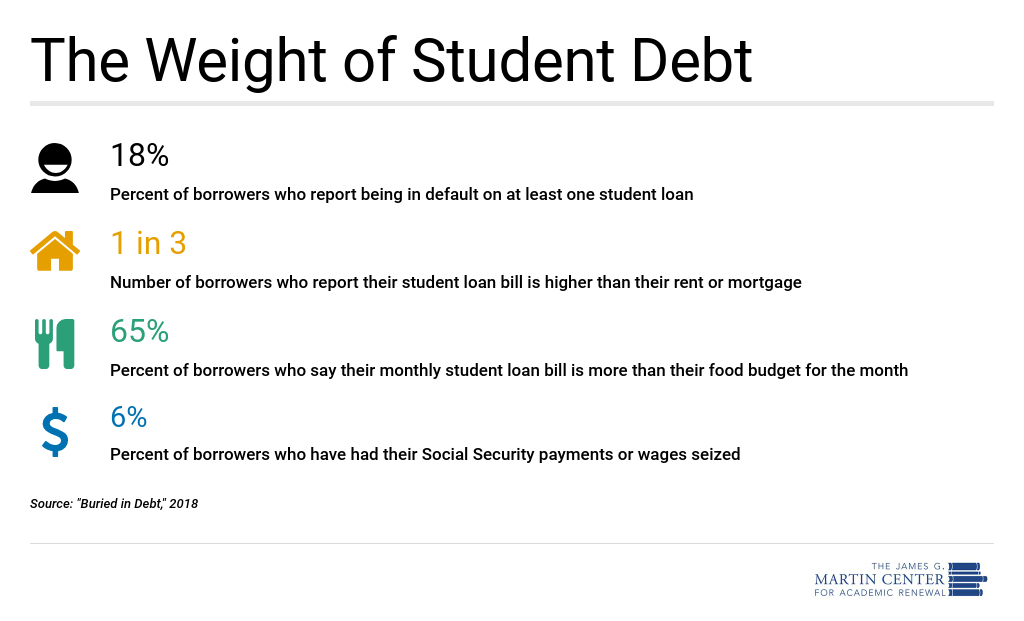 Did You Know? The Struggle to Repay Student Loans — The James G. Martin ...