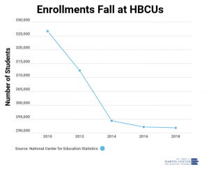 Did You Know? HBCU Enrollments Fall 11% in Last Decade — The James G ...