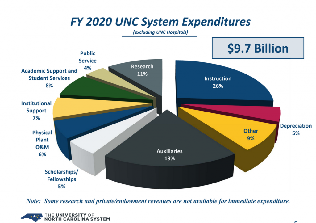 Did You Know? How the UNC System Spends $10 Billion — The James G ...