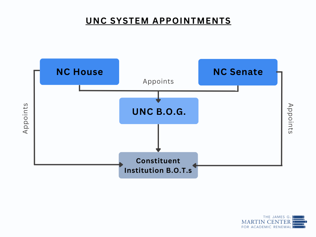 How North Carolina’s Elected Officials Impact Higher Ed — The James G ...