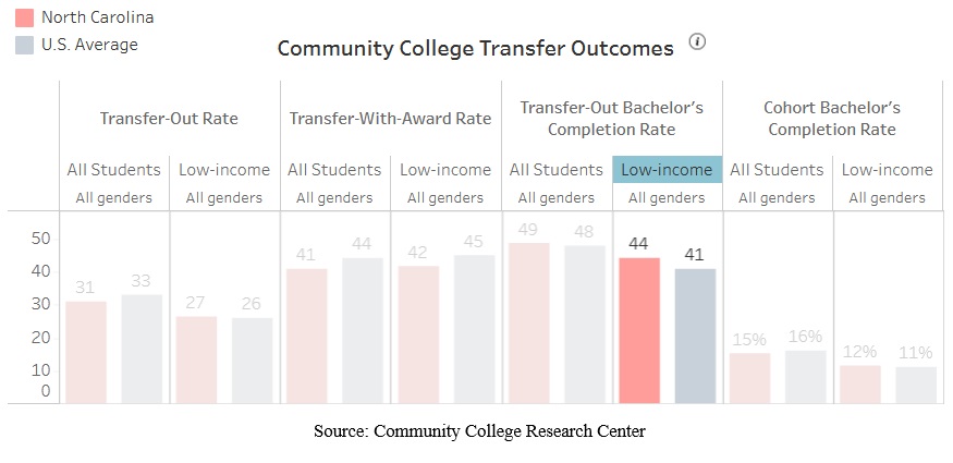 North Carolina’s Community-College Outcomes Are Improving — The James G ...